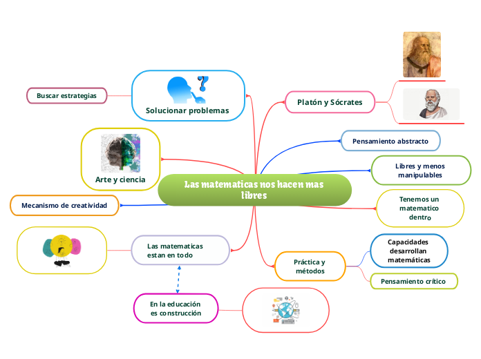 Las matematicas nos hacen mas libres - Mind Map Las matematicas nos hacen mas libres - Mind Map